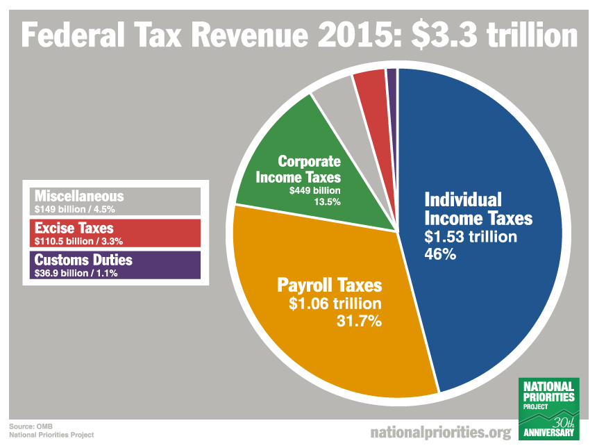 GOVERNMENT SPENDING (help me Understand) - CORCORAN | government ...